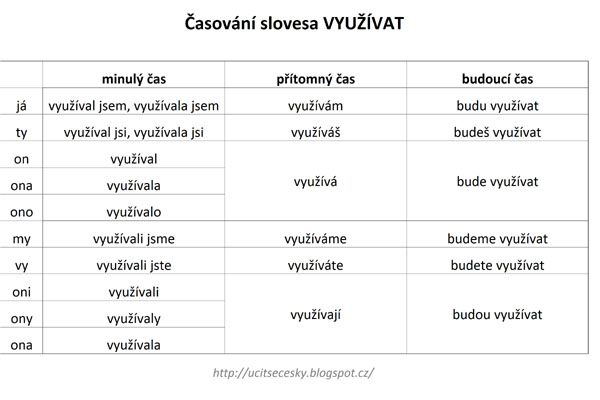 Učit se česky: Časování slovesa VYUŽÍVAT