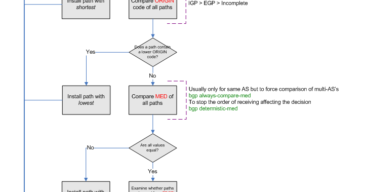 NextGenNetworking: BGP Best Path Selection
