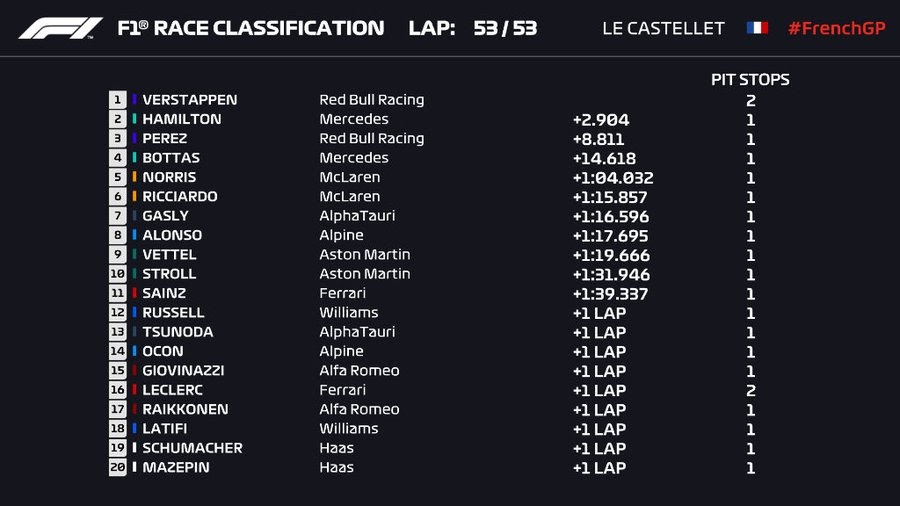 MAX SPORTS: F1 RACE CLASSIFICATION | LAP: 53-53 | LE CASTLELLET | #FRENCHPG