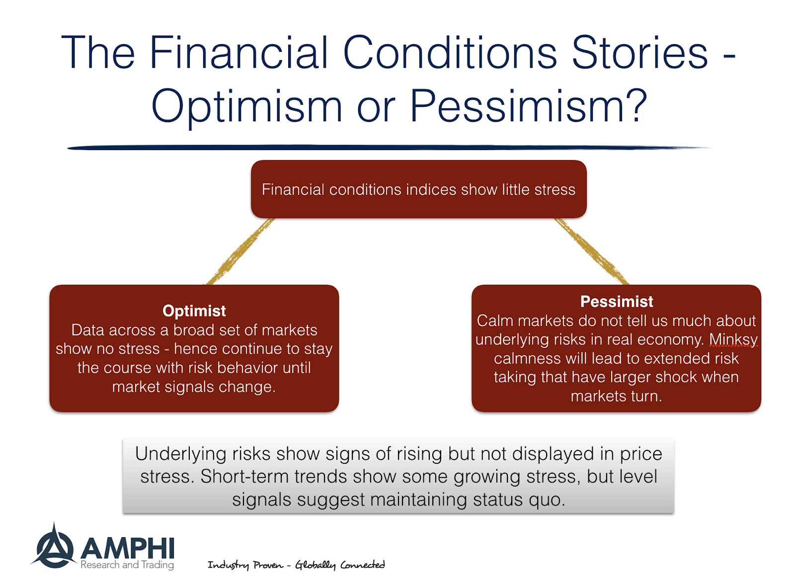 Disciplined Systematic Global Macro Views: Financial conditions are not ...