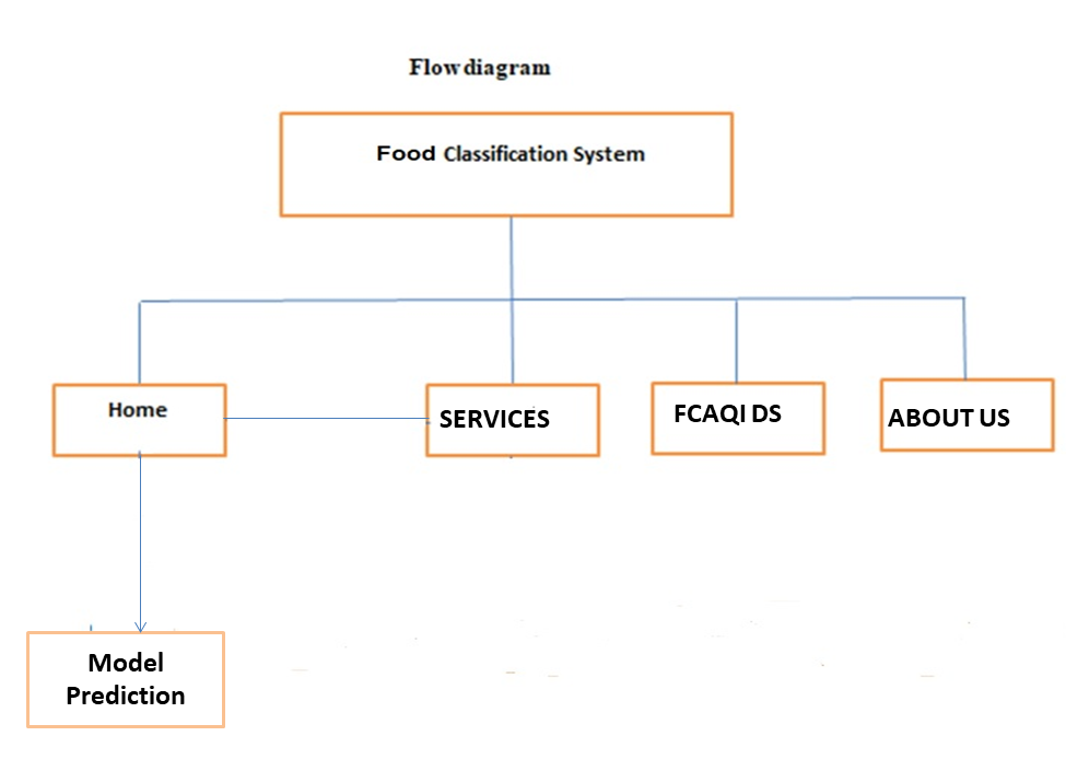 Food Classification and Quality Inspection