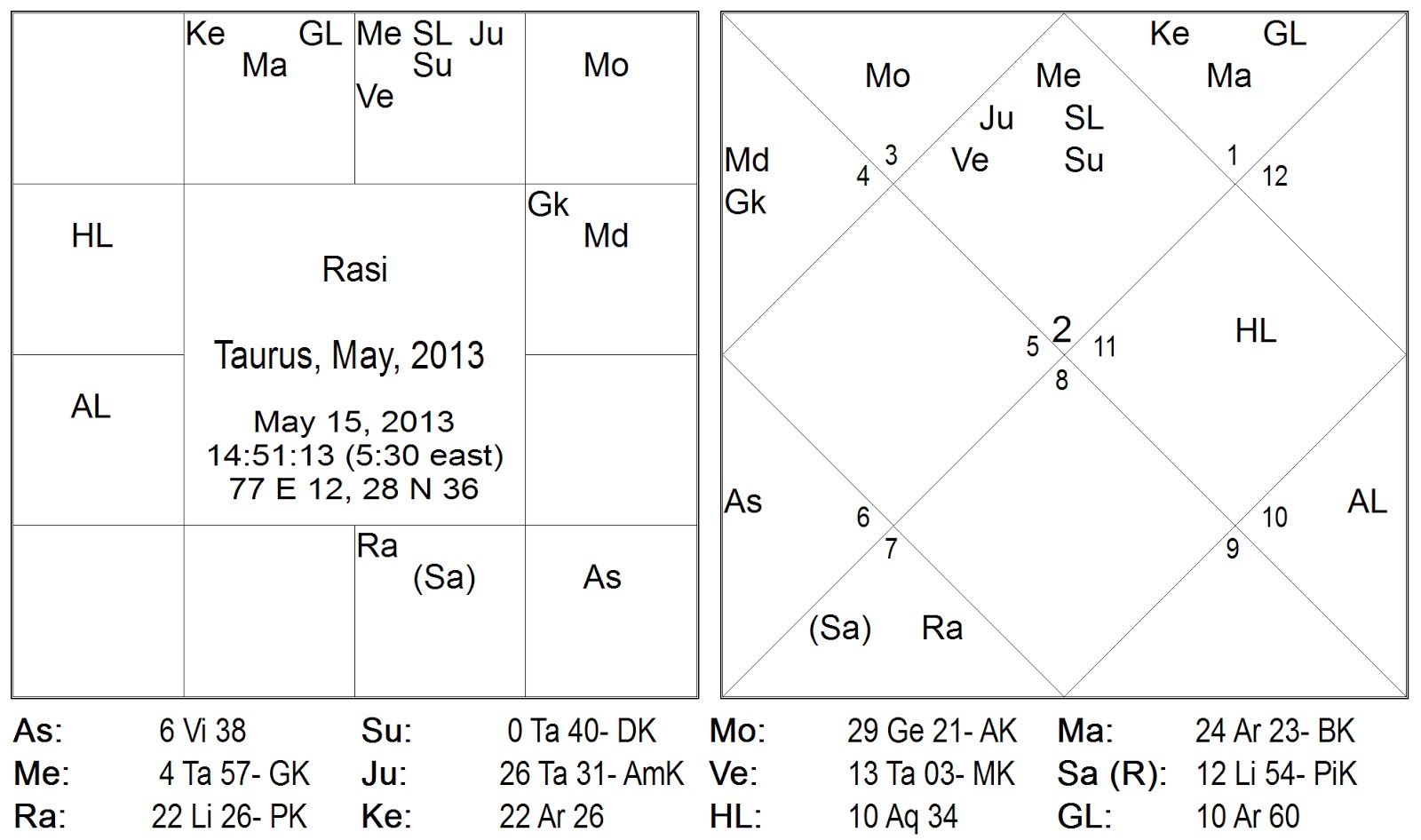 View of Taurus/ Vṛṣabha/ Vrishabha Rāśi/ Rashi in May, 2013