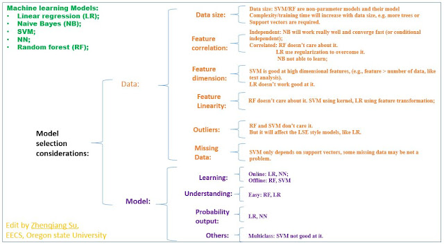 Machine Learning | Optimization: How to choose a machine learning ...