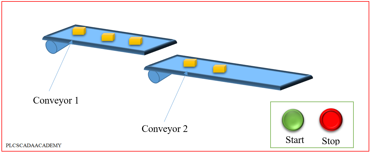 PLC SCADA ACADEMY: Operate two conveyors by given time.