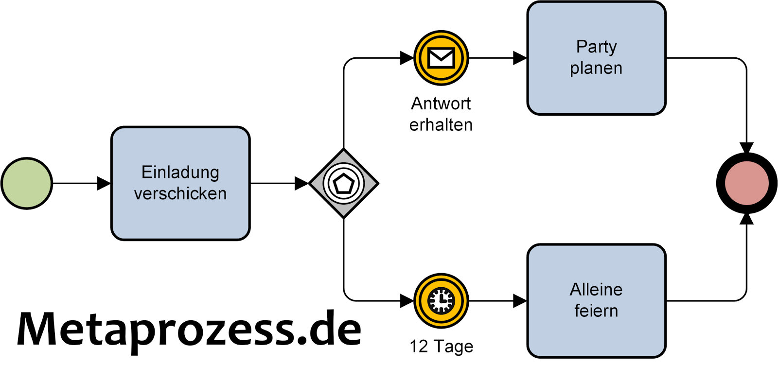Metaprozess.de: BPMN 2.0