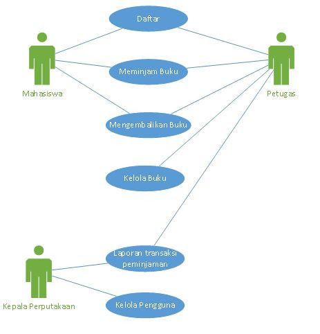 Flowchart dan Use Case Aplikasi Pengelolaan Sistem Perpustakaan - Jutsu ...