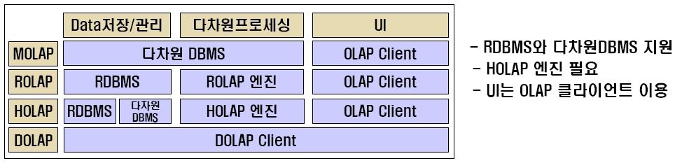 해맥(海脈)의 IT/정보기술: HOLAP(Hybrid OnLine Analytical Processing) 특징