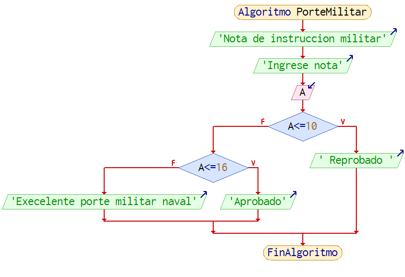 DIAGRAMAS DE CONDICIÓN MULTIPLE
