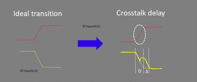 Crosstalk Noise And Crosstalk Delay Effects Of Crosstalk Team Vlsi