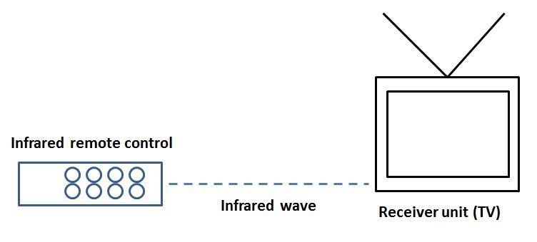 Electronic Device: How Electronic Device Works
