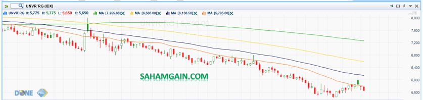 Cara Membuat Trendline Saham
