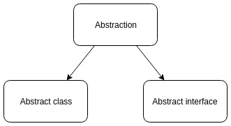 Java OOP Abstraction - A simple tutorial - TECHMAGISTER