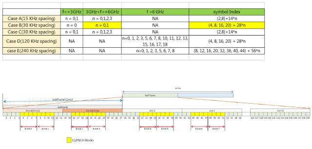 5G NR: SS/PBCH Block – Synchronization | Tweet4Technology: LTE 5G-NR ...
