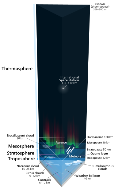 LFATSF GCSE Astronomy: The layers of earth’s atmosphere