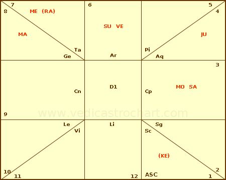 Vedic Astrology Chart: Vedic Astrology Chart Styles - North Indian ...
