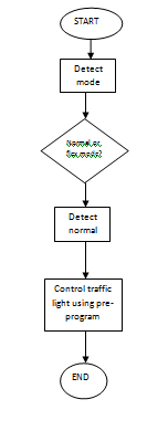DEVELOPMENT OF FLEXIBLE TRAFFIC LIGHT: FLOW CHART
