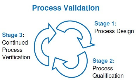 What is Process Validation? What are the Types of validation?