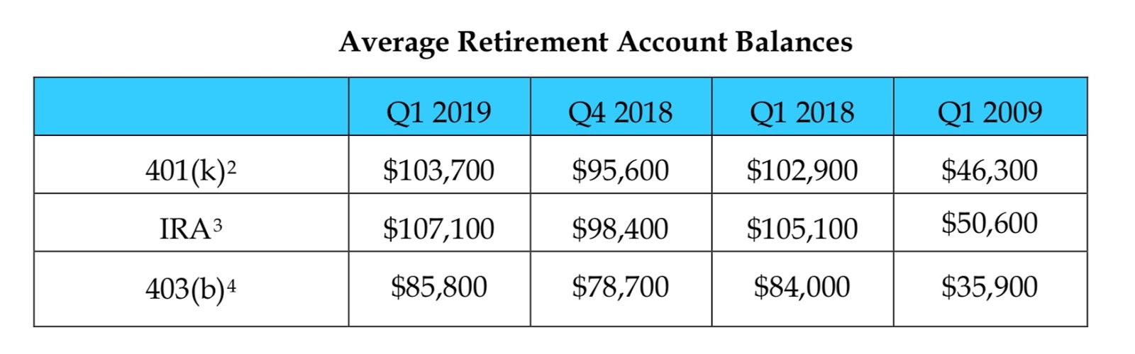 Captain Retirement: Retirement Data: Fidelity Plan Balances Q1 2019