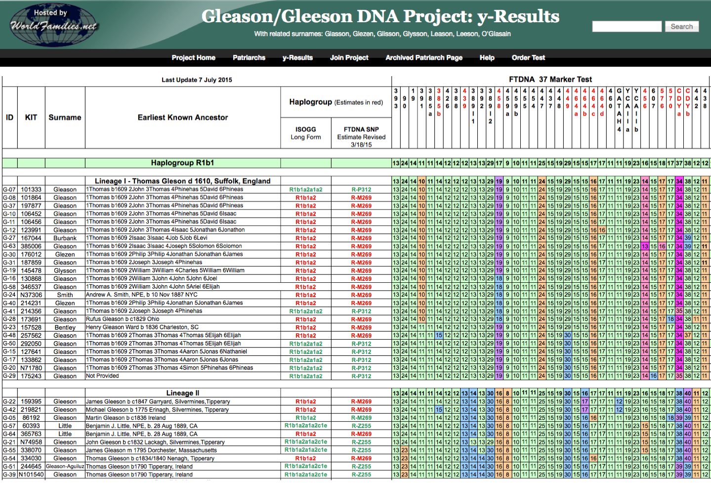 DNA and Family Tree Research: Surname Projects - Understanding what you See