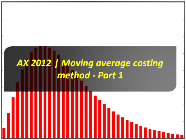 Dynamics AX Tips: AX 2012 | moving average costing method - Part 1
