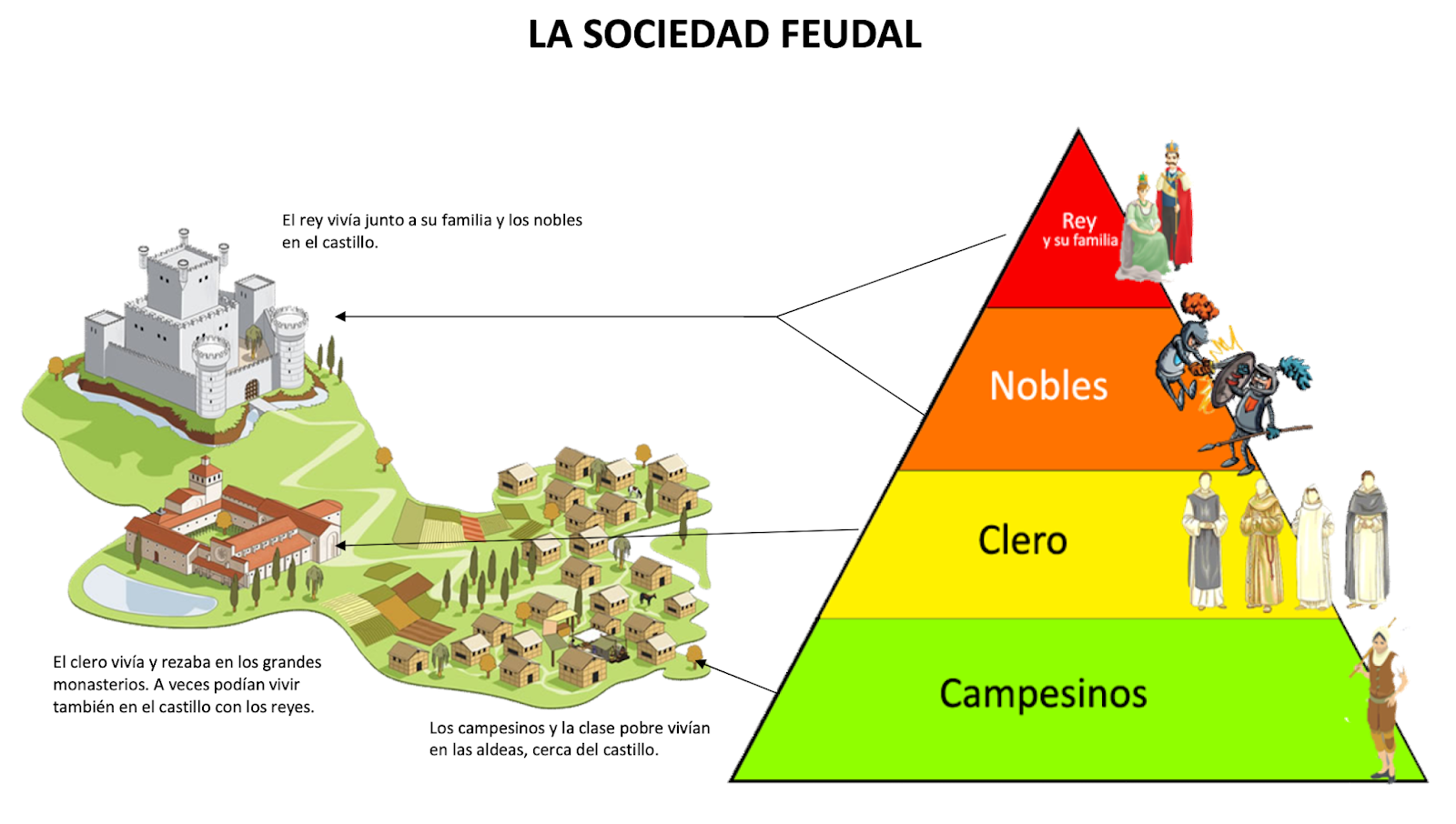 GEOGRAFÍA e HISTORIA: 2º DE ESO. LOS ESTAMENTOS SOCIALES EN LA Edad Media