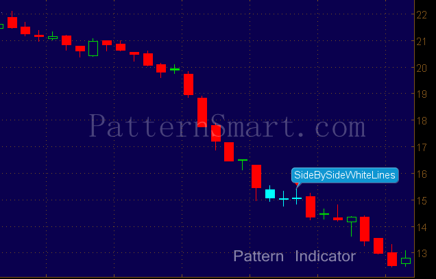 Side-By-Side White Lines candlestick pattern – Patternsmart 中文站