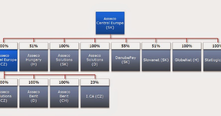 agnostic-investing: ASSECO CENTRAL EUROPE: Software House from Slovakia