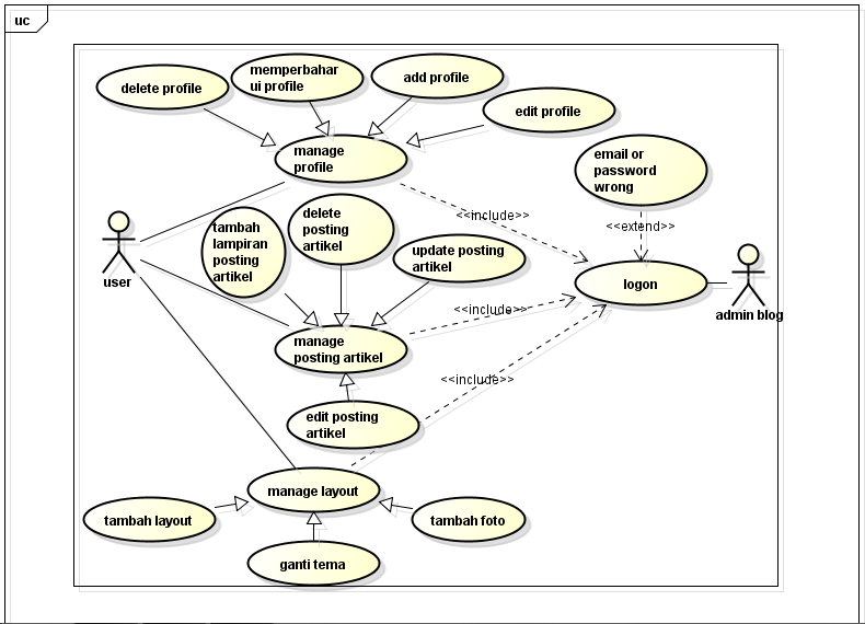 UseCase Diagram