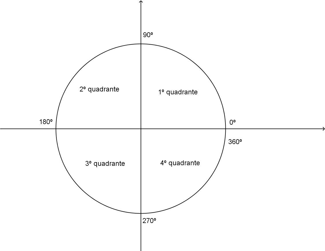 Em Que Quadrante Temos Simultaneamente - EDUCA