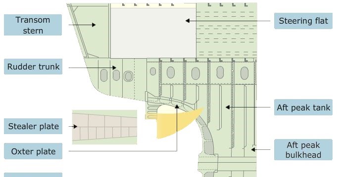 The various structural elements providing strength and integrity in the ...