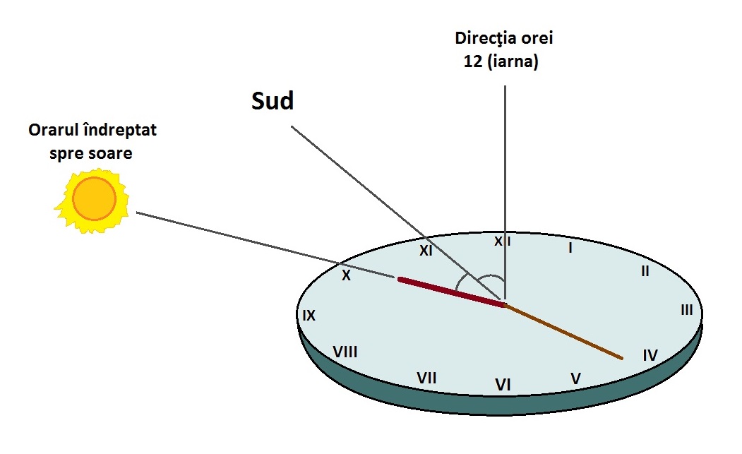 GEOGRAFILIA: Cum să te orientezi în teren cu ceasul