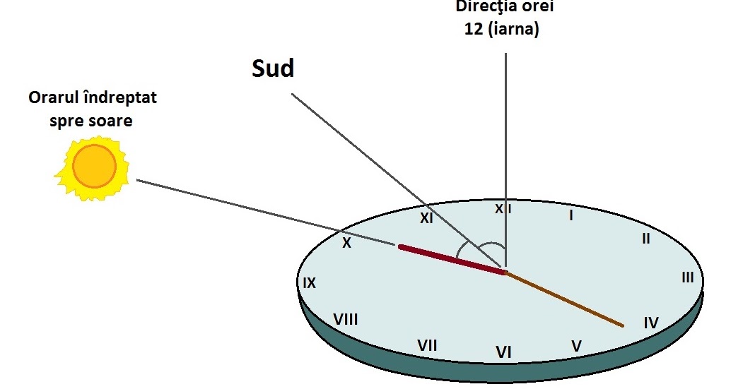 GEOGRAFILIA: Cum să te orientezi în teren cu ceasul