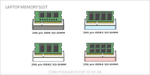 075 - Types of PC Memory Slot | COMPUTERCANDYS
