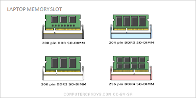 075 - Types of PC Memory Slot | COMPUTERCANDYS