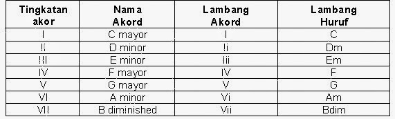 PENGERTIAN AKORD DAN MACAM-MACAM AKORD