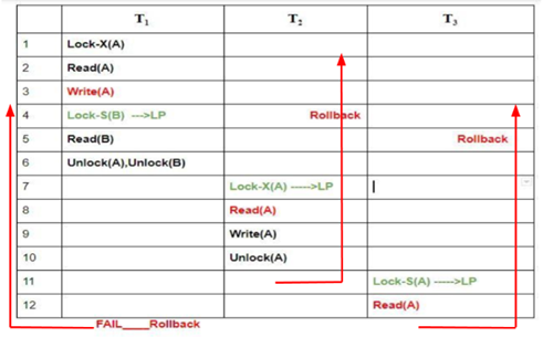 Database Management Systems: Two Phase Locking (2PL)
