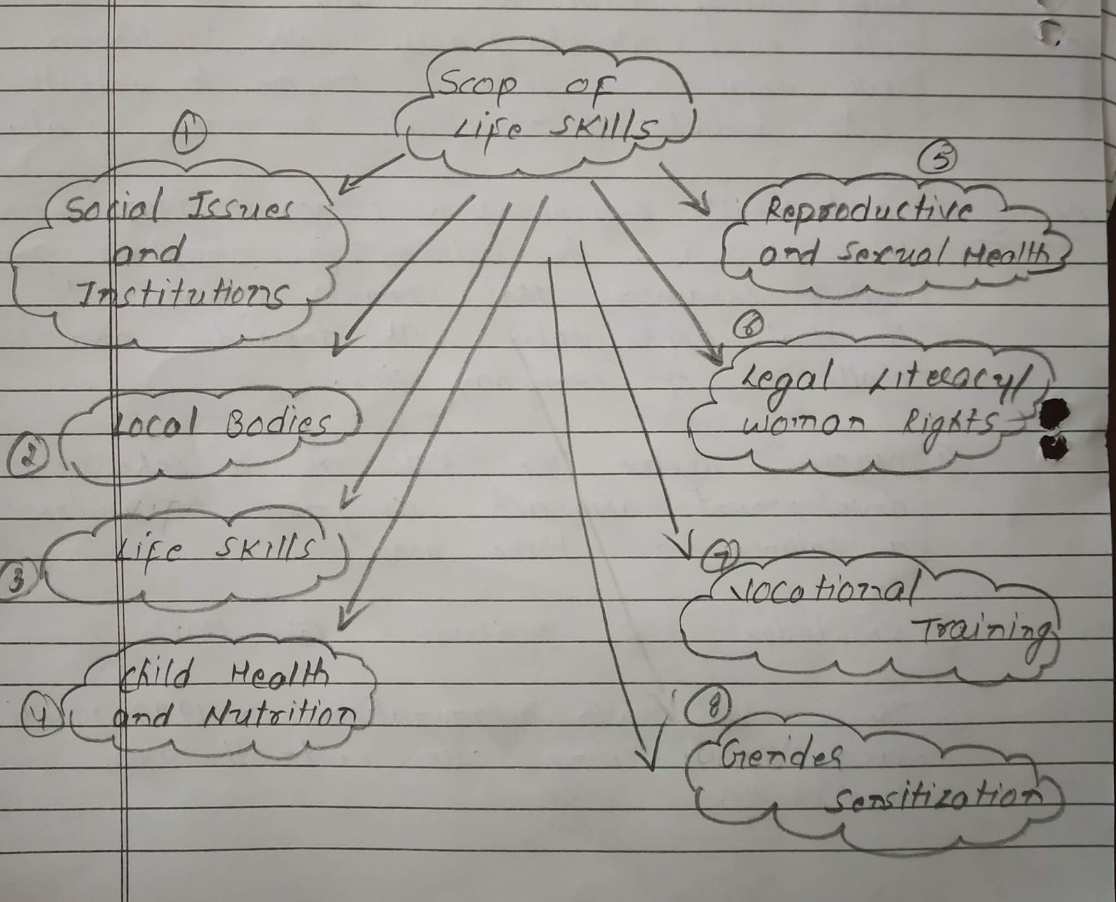 LIFE SKILLS AND ITS SCOPE (What do you mean by LIFE SKILLS? Explain the ...