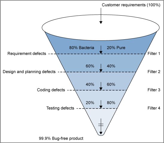 Case Study: Defection Prevention for Software Development | Process News