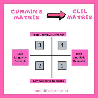 FROM CUMMIN'S MATRIX TO CLIL MATRIX