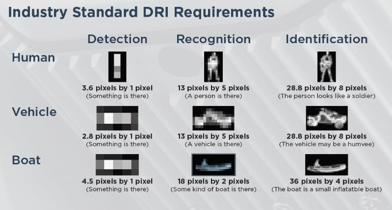 Arindam Bhadra: DRI in Video Surveillance