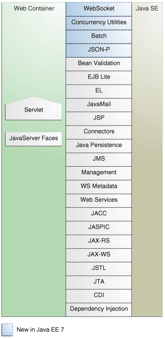 Features of Java EE 7 - Top.Kullawattana