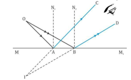 Revision Notes for Reflection of Light Class 9 Physics ICSE