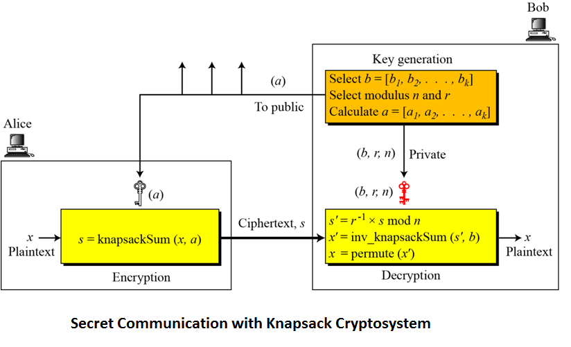 Knapsack Public–Key Cryptosystem