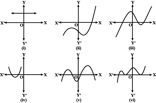 CBSE Grade 10 Maths Chapter 2 - Polynomials