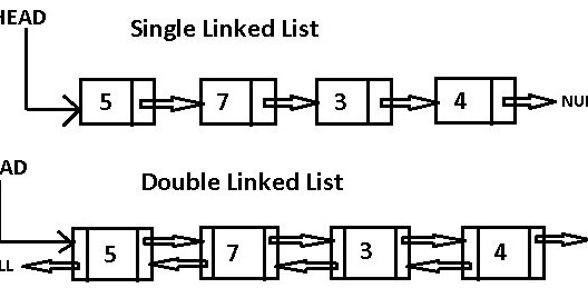 Automation Testing Insider: LinkedList in Java Automation Testing Insider: LinkedList in Java