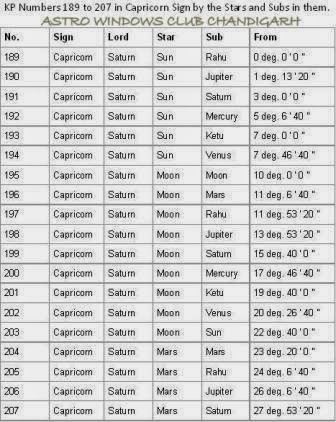 K P ASTROLOGY: K P TABLES