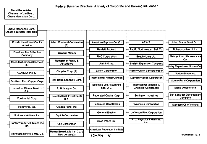 Gundhramns Hammer: FEDERAL RESERVE SYSTEM: CORPORATE AND BANKING INFLUENCE