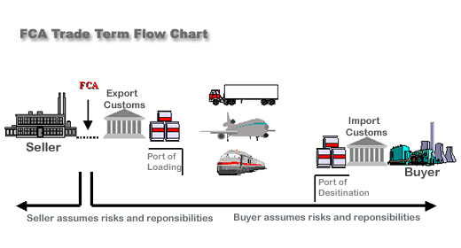 INCOTERMS:
