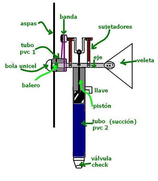 Energias Alternativas: Extractor Eólico de Agua (Parte I)
