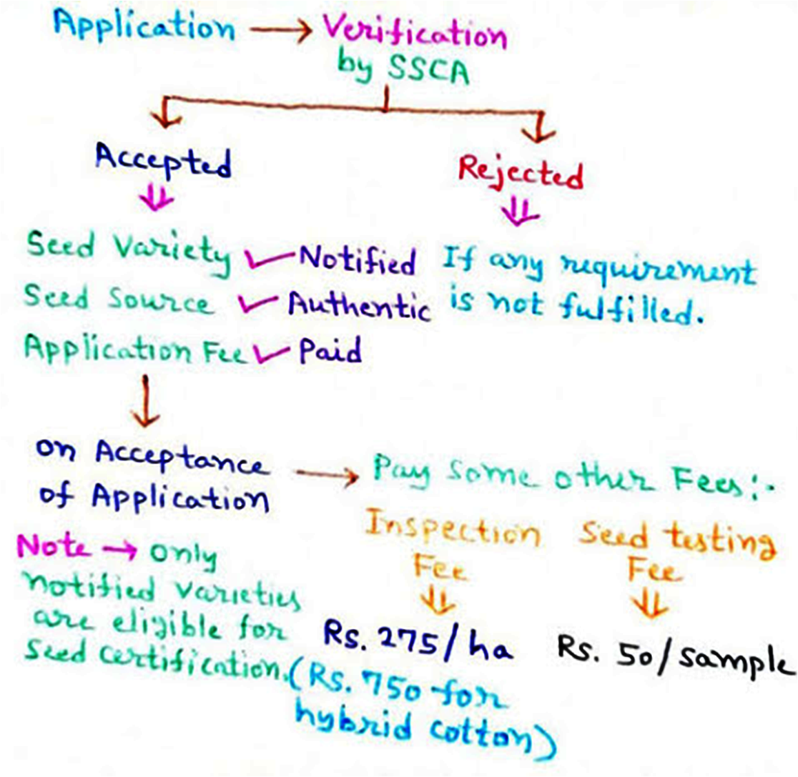 Seed Certification, Phases of Certification, Procedure for Seed ...